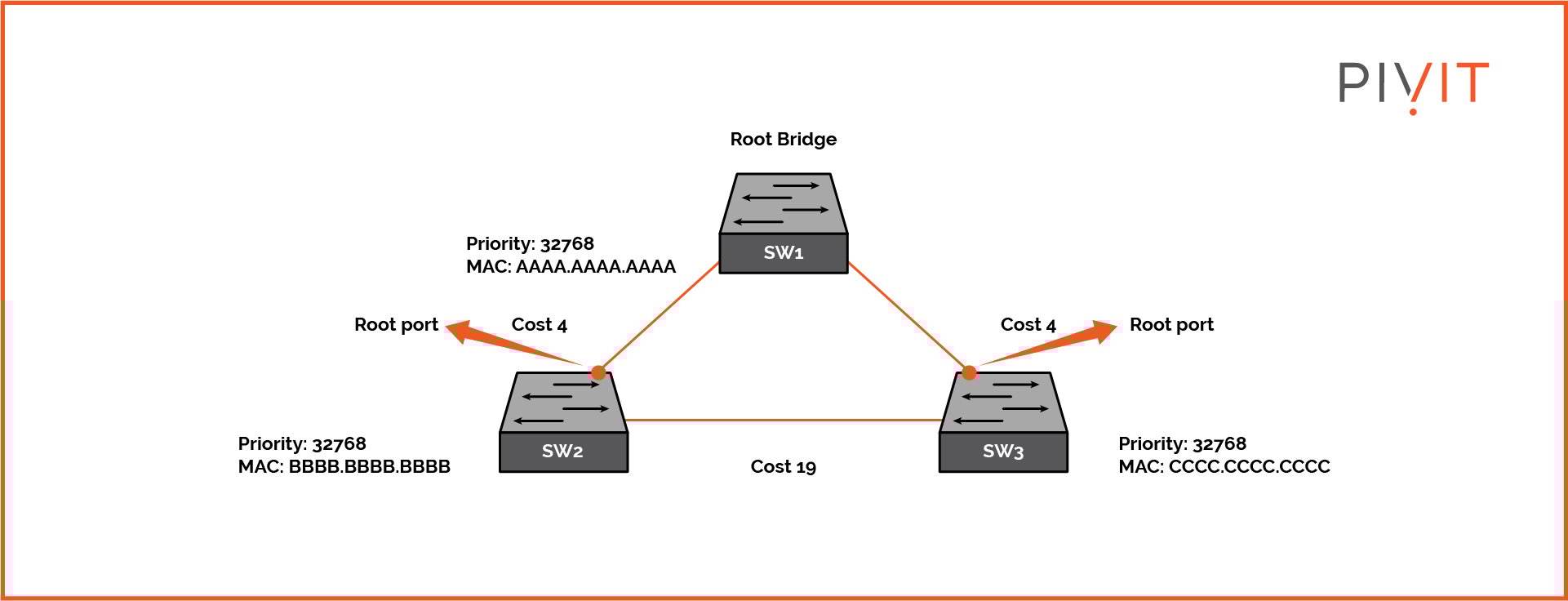 Implementing Spanning Tree Protocol